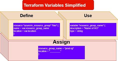 terraform terraformvariables infrastructureascode iac devops