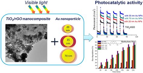Size Effect Of Gold Nanoparticles On The Photocatalytic Activity Of