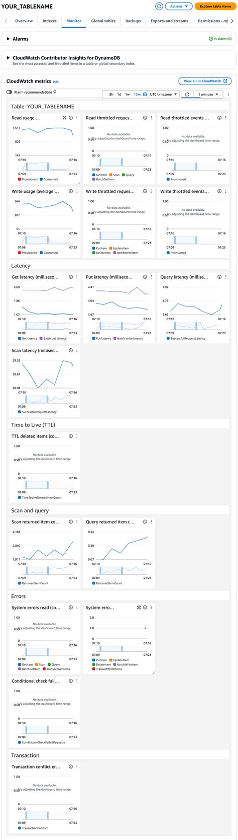 Monitor Amazon Dynamodb Operation Counts With Amazon Cloudwatch Aws Database Blog