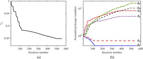 Rdo Iteration Histories For The Knuckle A Objective Function At M 1