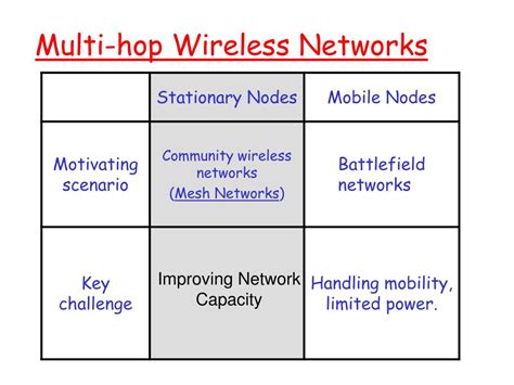 Ppt Routing In Wireless Mesh Networks Powerpoint Presentation Free Download Id4217407