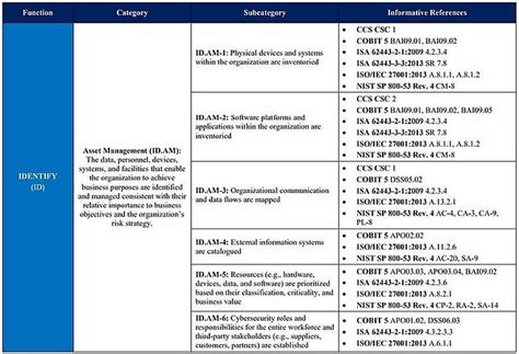 The Nist Cybersecurity Framework