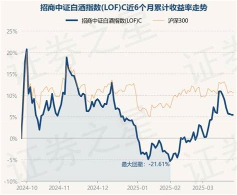 3月26日基金净值：招商中证白酒指数 lof c最新净值0 8303，跌0 01 重仓股 侯昊 单位净值