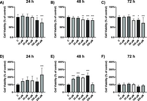 Dose Dependent Effect Of Orotic Acid Oa 10 25 50 100 And 250 μm