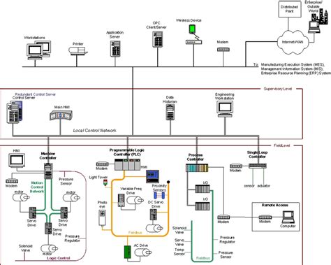 dcs implementation example download scientific diagram