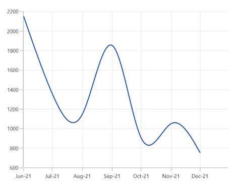 Range Padding In Winui Chart Control Syncfusion