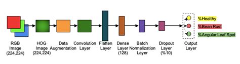 structure of artificial neural network with hog feature extraction