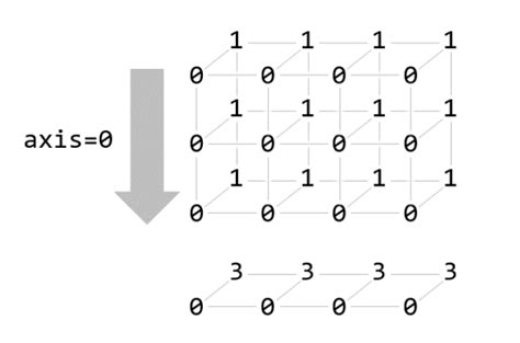 Pythonのaxisを図で理解する Vignette Clarityビネットクラリティ