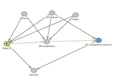 Solved Consider The Dag Below Identify All The Non Causal