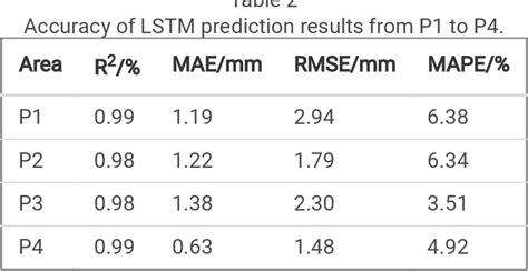 Table 2 From Urban Ground Subsidence Monitoring And Prediction Using Time Series Insar And