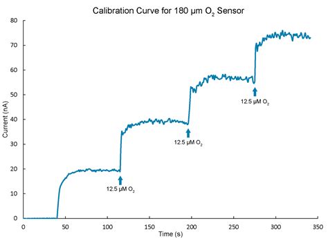 Friction Fit Oxygen Sensor With Integrated Reference Wireless 7007 O2 Rat Locking Oxygen Sensor