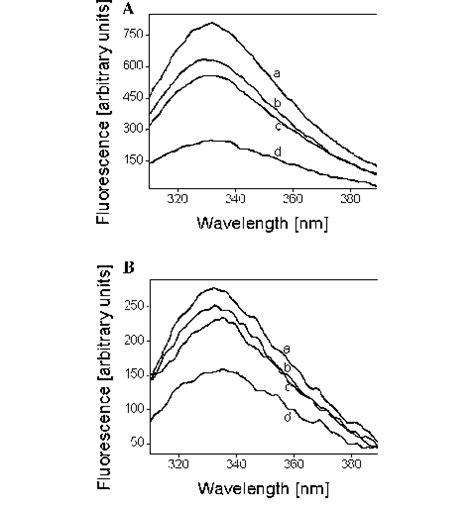 Intrinsic Tryptophan Fluorescence Of Tent A Tryptophan Fluorescence