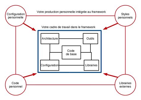 Vous Avez Dit Framework Documentation