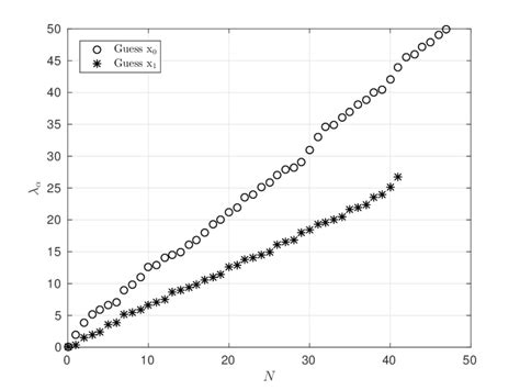 1 Numerical Eigenvalues For The Explicit Case 28 Using The Standard