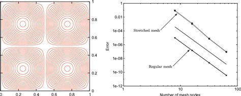 Figure 4 From High Order Compact Schemes For Incompressible Flows A Simple And Efficient Method