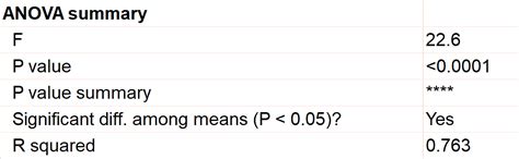 P Value Table Anova