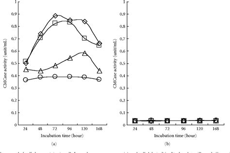 Figure 1 From Isolation Of Cellulolytic Bacillus Subtilis Strains From