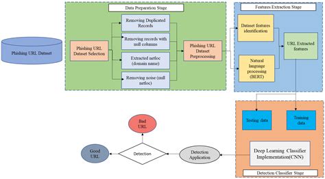 Intelligent Deep Machine Learning Cyber Phishing URL Detection Based on BERT Features Extraction