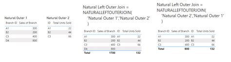 Power Bi Use Join Dax Functions Welcome To Epm Strategy