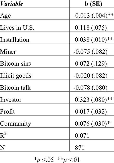 Unstandardized Coefficients And Standard Errors From Log Linear
