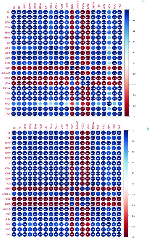 Correlation Among Morphological And Physio Biochemical Traits Of Maize