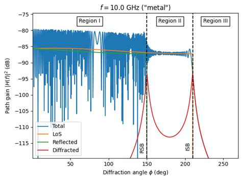 Tutorial On Diffraction — Sionna 120 Documentation