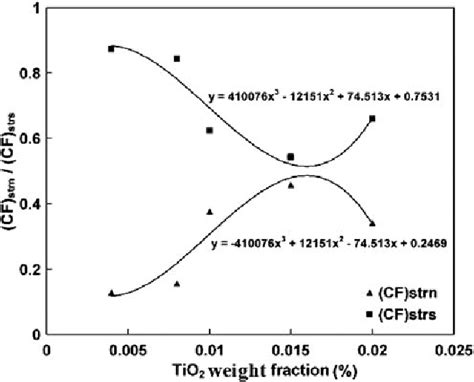 Figure From Mechanical Properties Of Polycarbonate TiO Nanocomposite Film Semantic Scholar