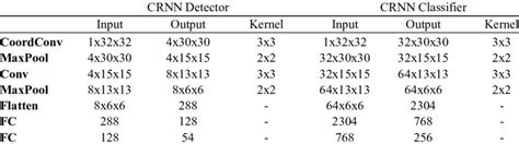 layer architecture of the gesture detector and classifier download