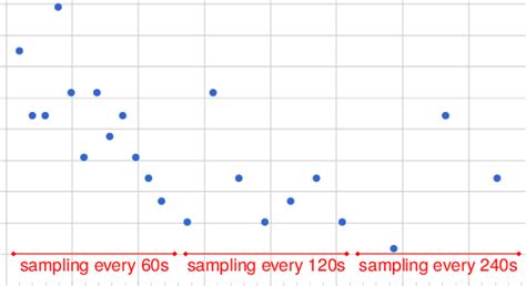 In This Example The Sampling Rate Is Updated Every Minutes And It Download Scientific