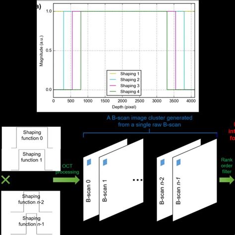 Illustration Of The Multi Shaping Technique A Four Examples Of