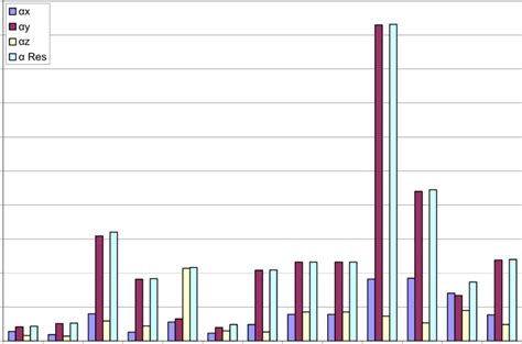 Maximum Angular Accelerations Per Event Download High Quality