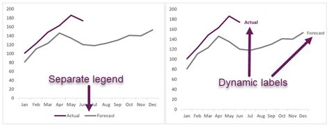 How To Create Dynamic Chart Legends In Excel