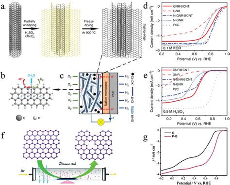 Schematic Of A The Synthesis Method For Partial Unzipped Zigzag‐edged Download Scientific