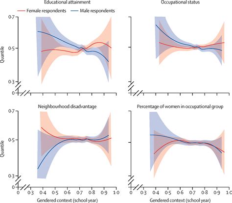 Implications Of Gendered Behaviour And Contexts For Social Mobility In