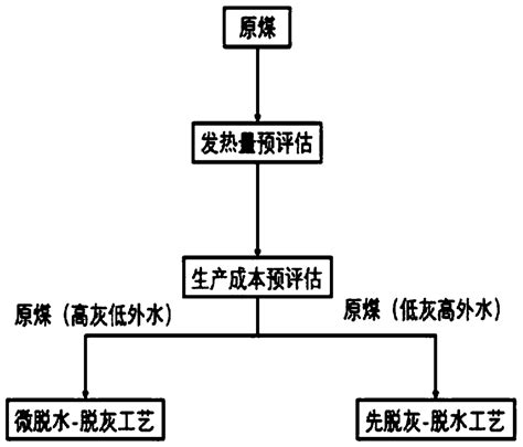 Low Quality Coal Drying Dry Separation Synergistic Optimization Upgrading Method And Process