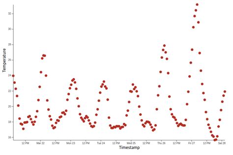 Line Chart With Svelte And D3 Dev Community
