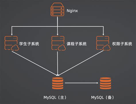 学生管理系统架构设计文档 艾瑾行 infoq写作社区