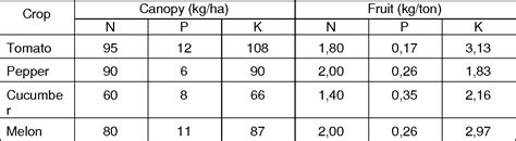 Table 2 From Deliverable N 2 Fertigation Recipes For Selected Crops In The Mediterranean
