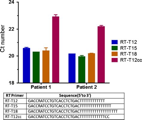 Reverse Transcription Efficiency Of Primers Hbv Nucleic Acid Was