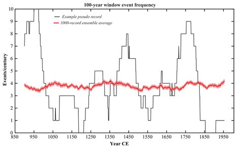 2 A Single Pseudo Record Compared To The 1000 Member Ensemble Average