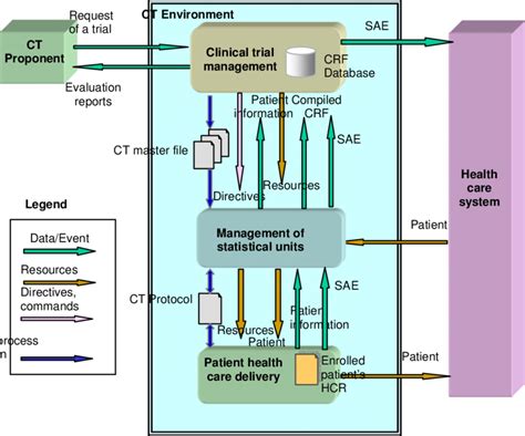 Data Flow Of The Clinical Trial Download Scientific Diagram