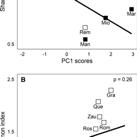 multiple linear regression showing the relationship between shannon