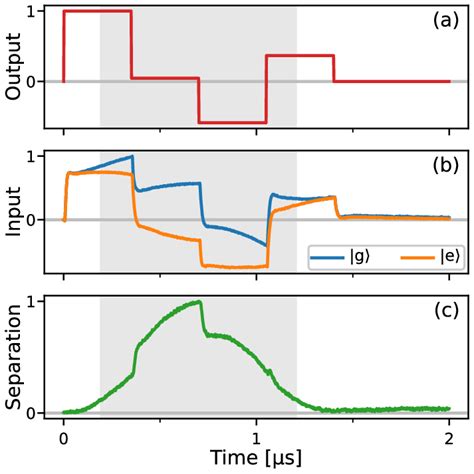 calibration of template matching for qubit readout a normalized i