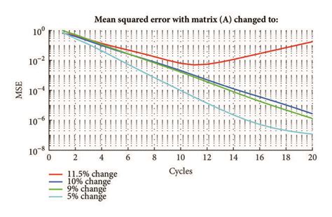 Mean Squared Error For The NMP Output With Dynamic Matrix A Download Scientific Diagram