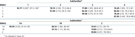 pairwise sequence comparisons of dma1 and dma2 subfamilies download table