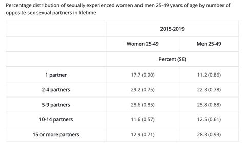 Heres How Much Sex And What Kind Everybody Is Having Lifehacker