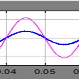 Phase Relationship Between Source Voltage And Source Current Download Scientific Diagram