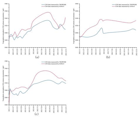 Atmosphere Free Full Text Comparative Analysis And High−precision Modeling Of Tropospheric