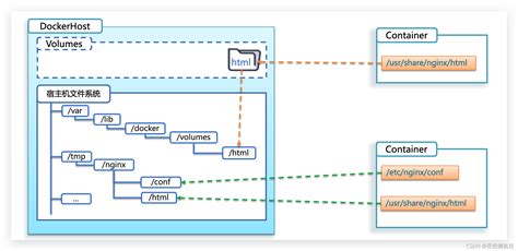 Docker实用篇docker Save O Csdn博客