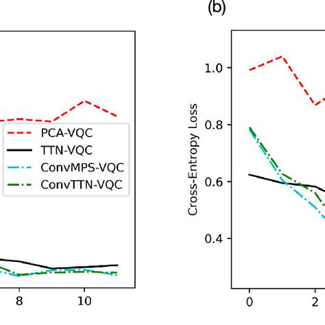 Experiments Of Ternary Classification On The Mnist Dataset To Evaluate